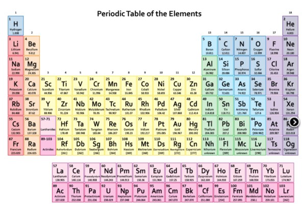 Periodic Table from Science Notes copy – The Occasional Informationist